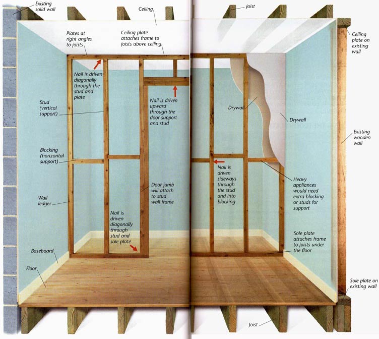 Planning A Non Bearing Stud Wall